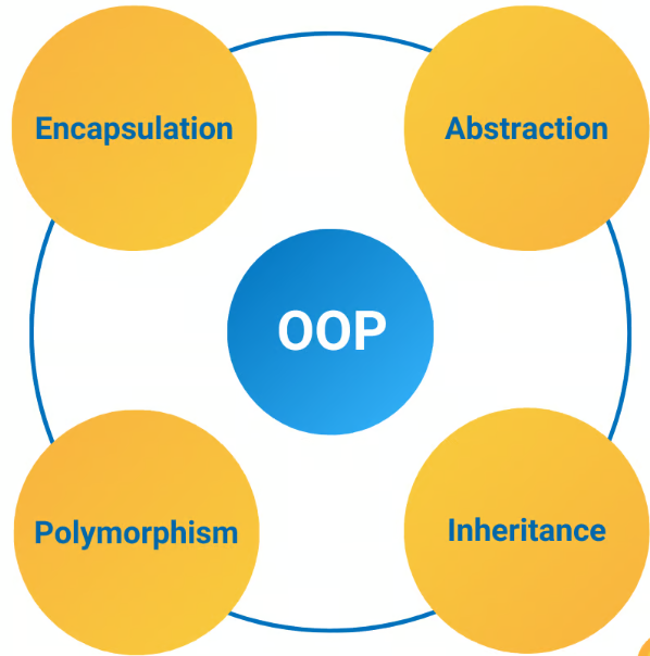 Learn Object-Oriented Programming in java | Harini Jonna posted on the ... Learn Object-Oriented Programming in java | Harini Jonna posted on the ...