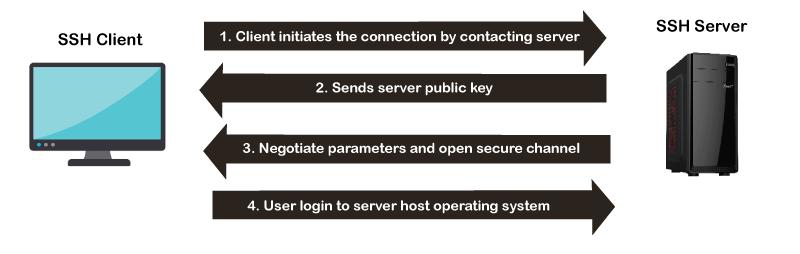 Harsh Kanojia on LinkedIn: Securing SSH: Best Practices for Enhanced ... Harsh Kanojia on LinkedIn: Securing SSH: Best Practices for Enhanced ...
