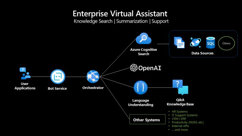 Rafferty Uy on LinkedIn: Learning Notes | Integration of OpenAI with ... Rafferty Uy on LinkedIn: Learning Notes | Integration of OpenAI with ...