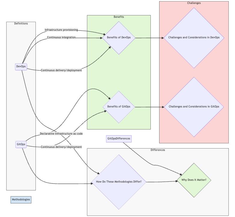 Naijo Jacob on LinkedIn: DevOps vs GitOps: Streamlining Development and ... Naijo Jacob on LinkedIn: DevOps vs GitOps: Streamlining Development and ...