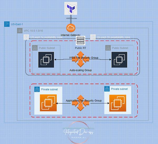 Narget Lee on LinkedIn: Apply Terraform to deploy a Highly Available ... Narget Lee on LinkedIn: Apply Terraform to deploy a Highly Available ...