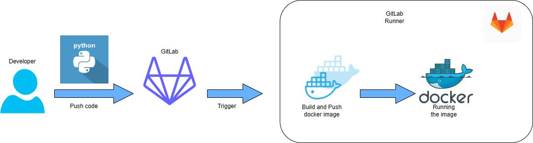 Donald Lutz on LinkedIn: CI/CD using Gitlab and Docker : Python-app example Donald Lutz on LinkedIn: CI/CD using Gitlab and Docker : Python-app example