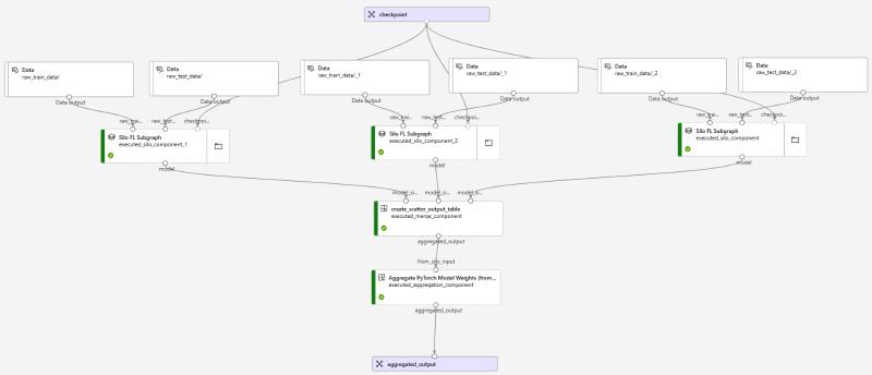 Azure Daily on LinkedIn: Federated Learning with Azure Machine Learning ... Azure Daily on LinkedIn: Federated Learning with Azure Machine Learning ...