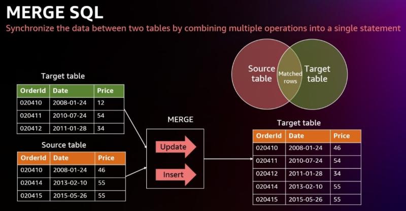 Afonso Rodrigues on LinkedIn: Use the new SQL commands MERGE and ... Afonso Rodrigues on LinkedIn: Use the new SQL commands MERGE and ...