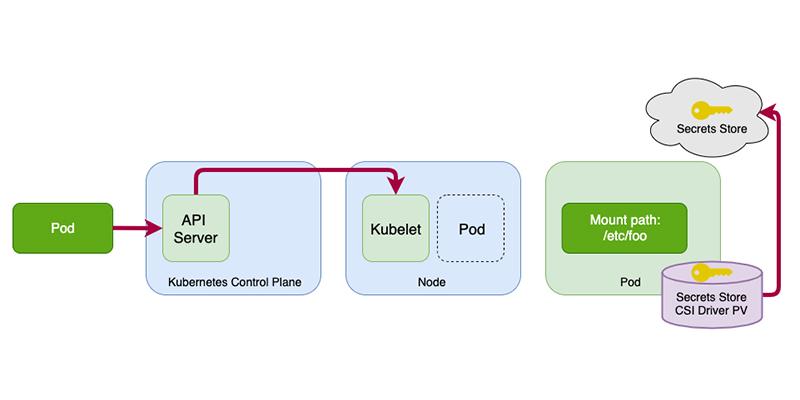 Ritesh Desai on LinkedIn: How to use AWS Secrets & Configuration ... Ritesh Desai on LinkedIn: How to use AWS Secrets & Configuration ...