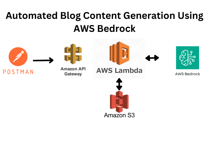 Dhanashri Saner on LinkedIn: Automated Blog Content Generation Using ... Dhanashri Saner on LinkedIn: Automated Blog Content Generation Using ...