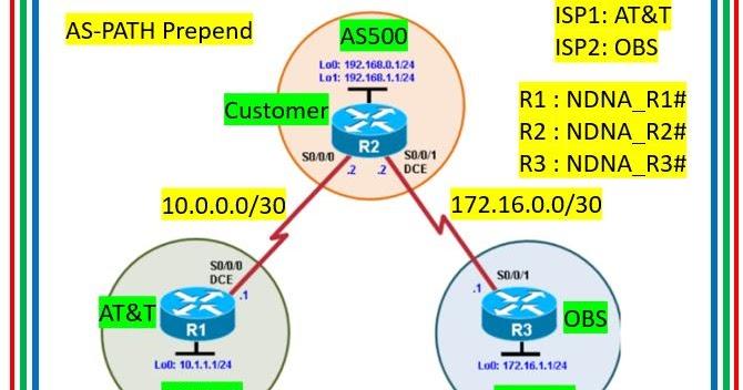 Networks Baseline ☑ on LinkedIn: BGP Attribute: AS-PATH Manipulation ... Networks Baseline ☑ on LinkedIn: BGP Attribute: AS-PATH Manipulation ...
