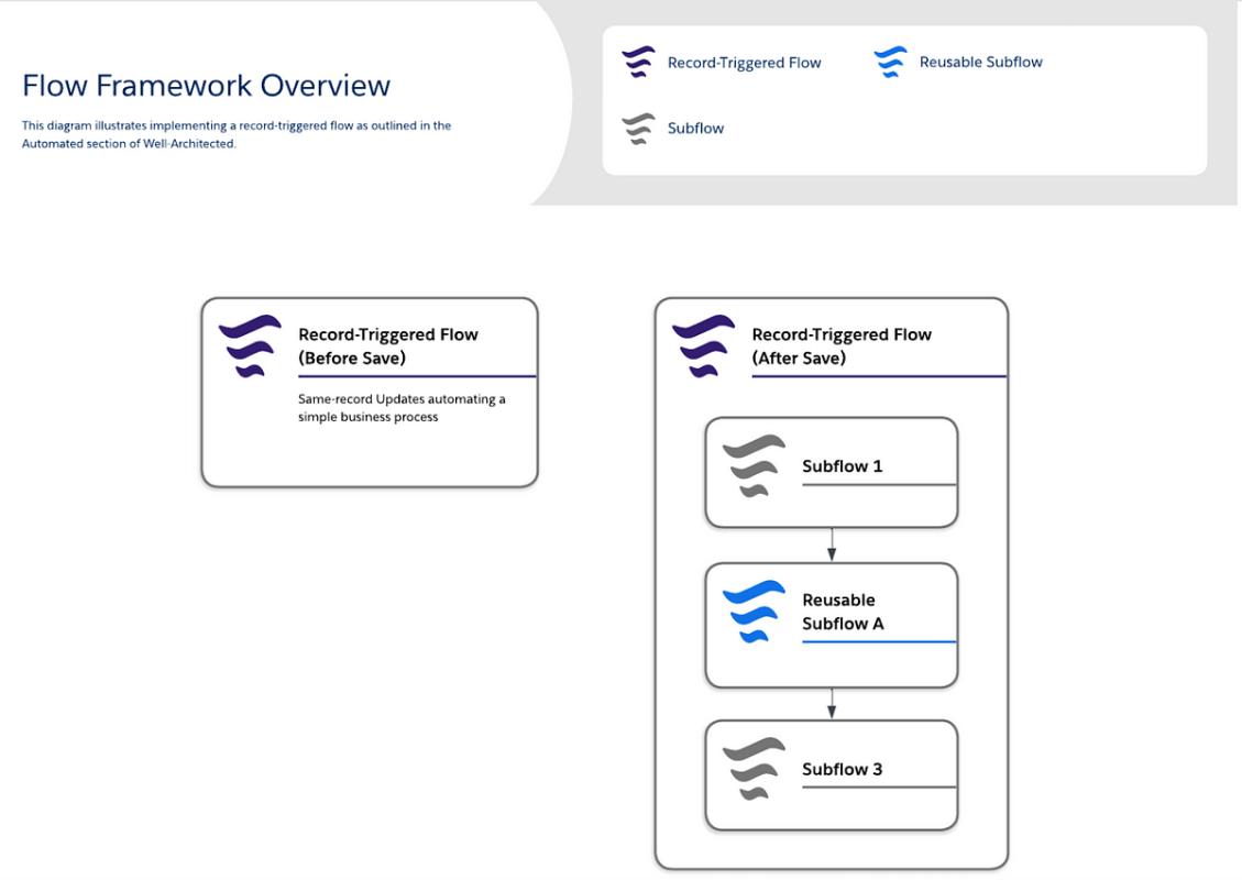 Salesforce Architects on LinkedIn: A Framework for Reusable Record ... Salesforce Architects on LinkedIn: A Framework for Reusable Record ...