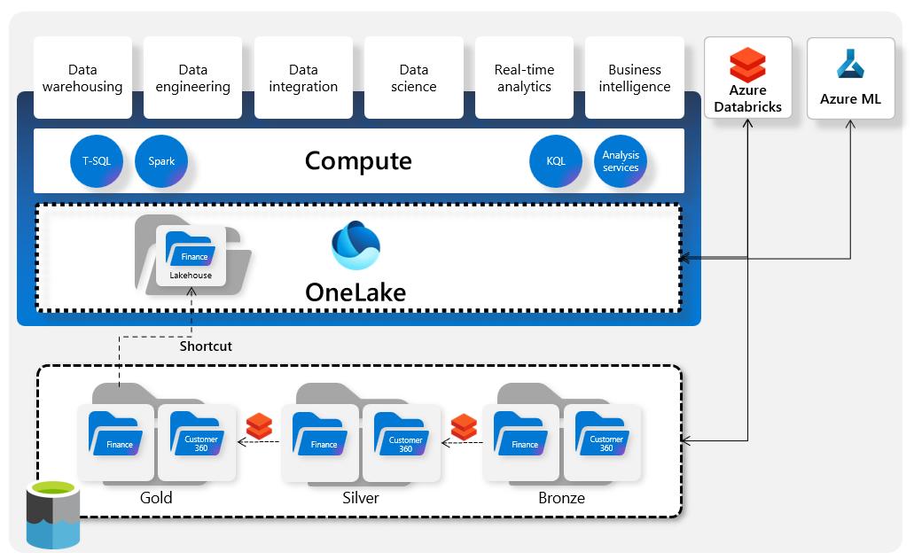 Ammon Beckstrom on LinkedIn: Using Azure Databricks with Microsoft ... Ammon Beckstrom on LinkedIn: Using Azure Databricks with Microsoft ...