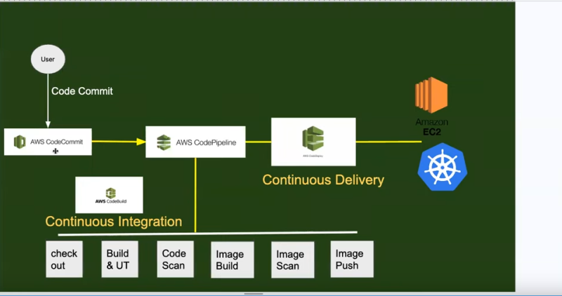Shreyash Bhise on LinkedIn: Aws End To End Ci Shreyash Bhise on LinkedIn: Aws End To End Ci