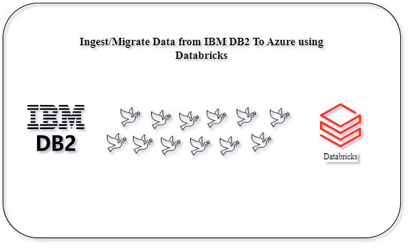 VIRALKUMAR PATEL on LinkedIn: Ingest/Migrate Data from IBM DB2 to Azure ... VIRALKUMAR PATEL on LinkedIn: Ingest/Migrate Data from IBM DB2 to Azure ...