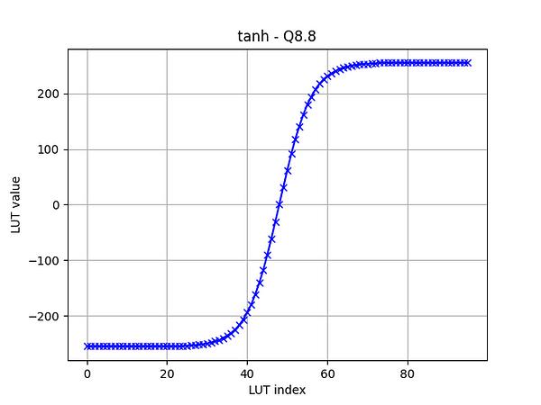 Dan McLeran on LinkedIn: Using A Lookup Table For Non-Linear Activation ... Dan McLeran on LinkedIn: Using A Lookup Table For Non-Linear Activation ...