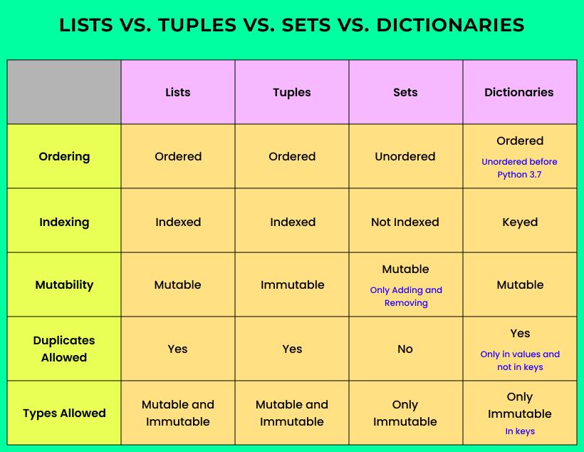 Parvez Ahmed on LinkedIn: Python: Key Differences Between Lists, Tuples ... Parvez Ahmed on LinkedIn: Python: Key Differences Between Lists, Tuples ...