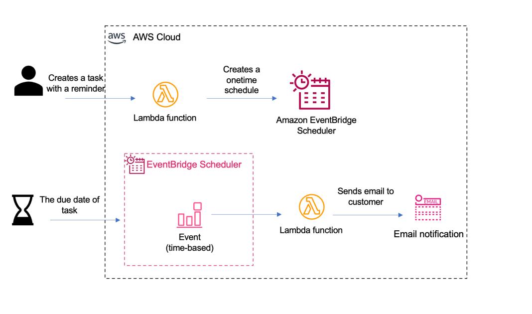 Will Dady on LinkedIn: Automatically delete schedules upon completion ... Will Dady on LinkedIn: Automatically delete schedules upon completion ...