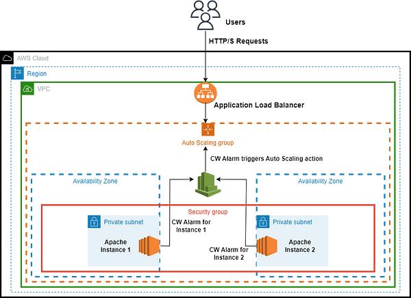 Shreya Sett on LinkedIn: Set up highly available Apache Web Servers ... Shreya Sett on LinkedIn: Set up highly available Apache Web Servers ...