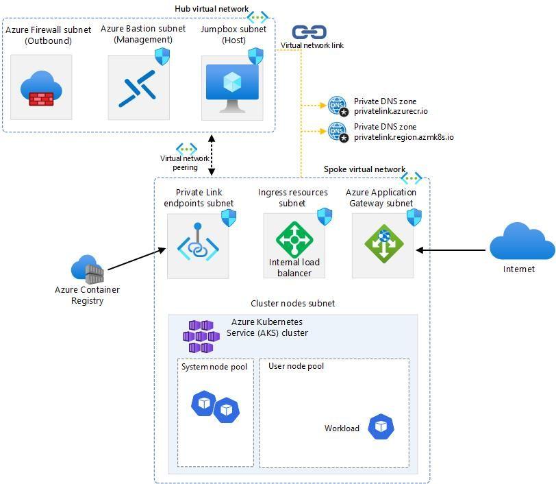 Learn how to create a secure Azure Kubernetes Service | Azure Daily ... Learn how to create a secure Azure Kubernetes Service | Azure Daily ...