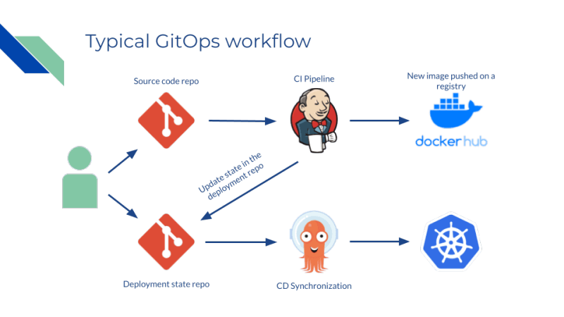 Akash Bhatt on LinkedIn: GitOps: Revolutionizing DevOps with Argo CD Akash Bhatt on LinkedIn: GitOps: Revolutionizing DevOps with Argo CD