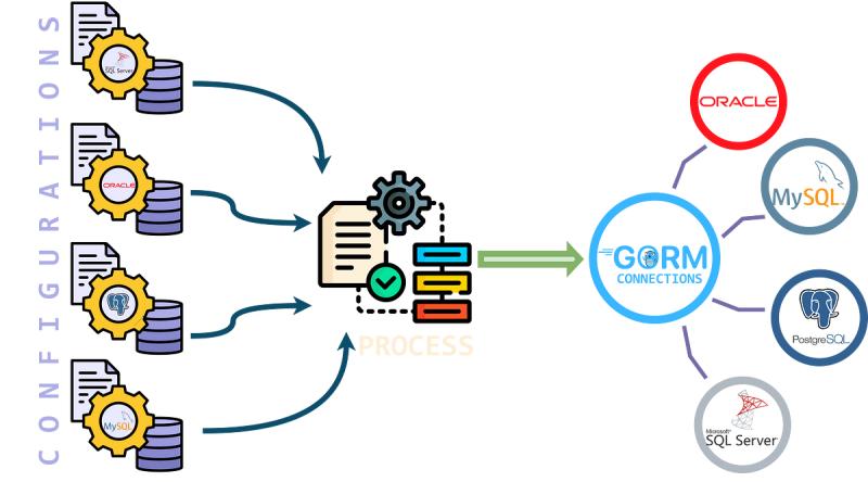 How to Manage Multiple Database Connections in Golang | Chazool ... How to Manage Multiple Database Connections in Golang | Chazool ...