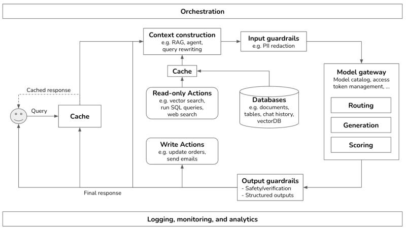 Bhanu R. on LinkedIn: Building A Generative AI Platform Bhanu R. on LinkedIn: Building A Generative AI Platform
