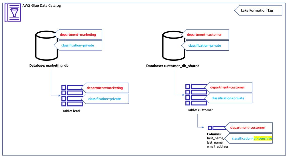 Paul Villena on LinkedIn: Implement tag-based access control for your ... Paul Villena on LinkedIn: Implement tag-based access control for your ...