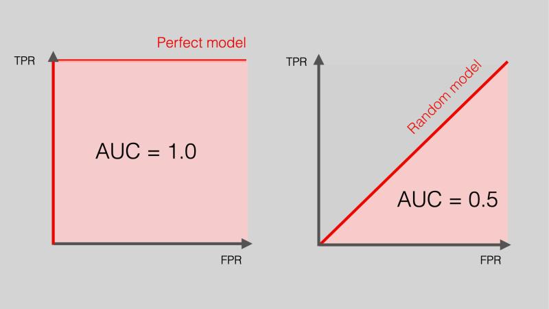 Brice Nicodem Simeu on LinkedIn: How to explain the ROC AUC score and ... Brice Nicodem Simeu on LinkedIn: How to explain the ROC AUC score and ...