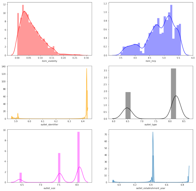 Aditi Shelke on LinkedIn: BIG MART PREDICTION WITH LINEAR REGRESSION Aditi Shelke on LinkedIn: BIG MART PREDICTION WITH LINEAR REGRESSION