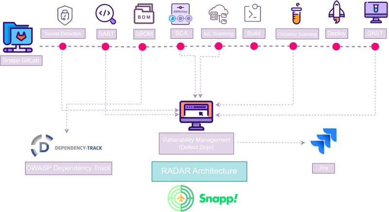 Mohammad Kamrani on LinkedIn: RADAR: How DevSecOps is Revolutionizing ... Mohammad Kamrani on LinkedIn: RADAR: How DevSecOps is Revolutionizing ...