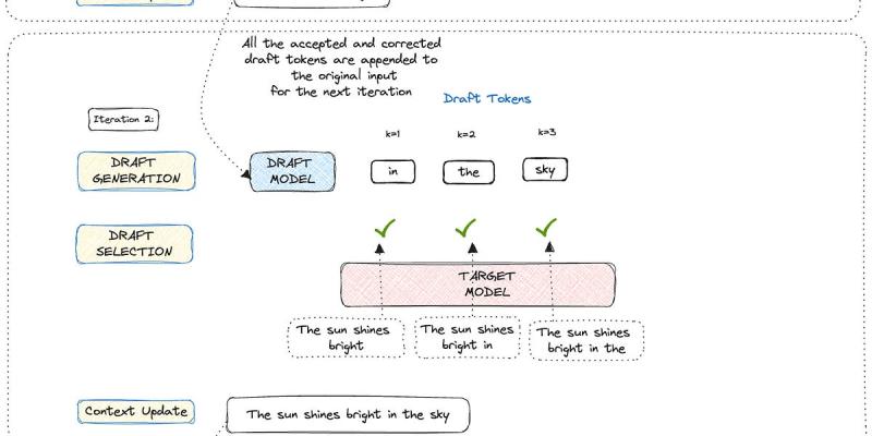 Shreya Sajal on LinkedIn: Speculative Decoding: Unlocking Faster ... Shreya Sajal on LinkedIn: Speculative Decoding: Unlocking Faster ...