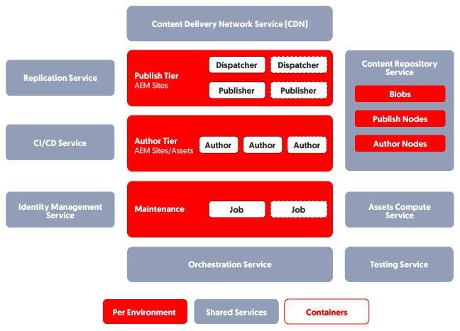 Diego Fontan on LinkedIn: Key Considerations for Migrating to AEM as a ... Diego Fontan on LinkedIn: Key Considerations for Migrating to AEM as a ...