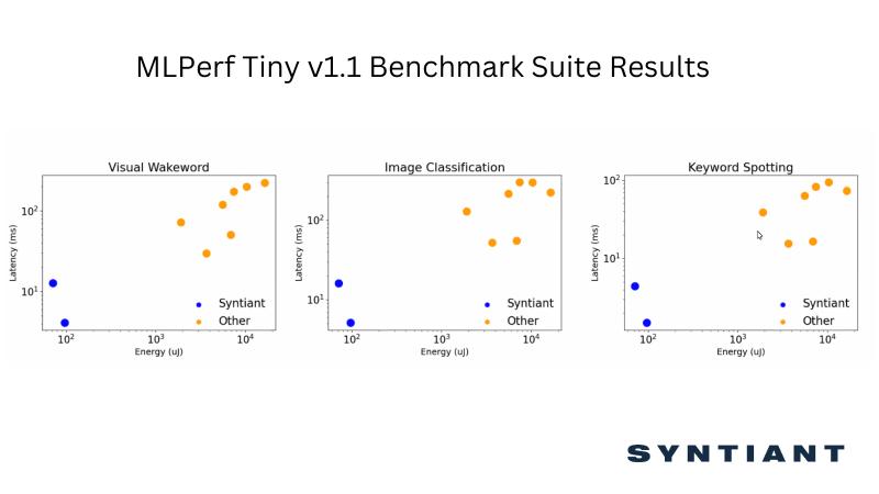 Syntiant Corp. on LinkedIn: Syntiant Core 2 Achieves Outstanding ... Syntiant Corp. on LinkedIn: Syntiant Core 2 Achieves Outstanding ...