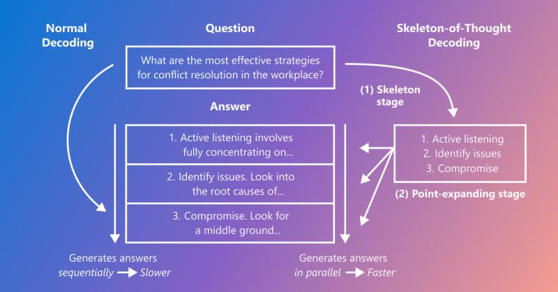 Someswar R. on LinkedIn: Skeleton-of-Thought: Parallel decoding speeds ... Someswar R. on LinkedIn: Skeleton-of-Thought: Parallel decoding speeds ...