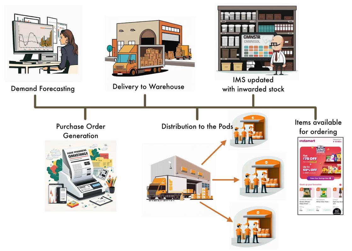 Swiggy on LinkedIn: Adaptive Metric Alignment for Demand Forecasting in ... Swiggy on LinkedIn: Adaptive Metric Alignment for Demand Forecasting in ...