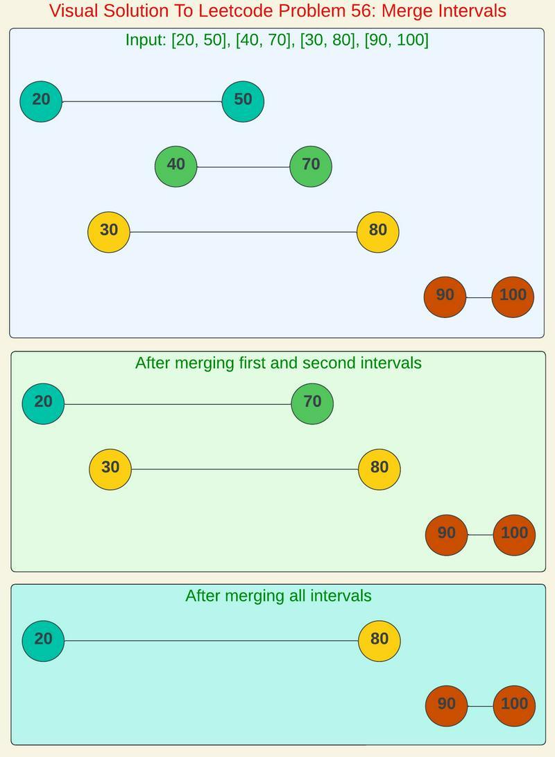 Nayanam AI on LinkedIn: Visual Solution To Leetcode Problem 56: Merge ... Nayanam AI on LinkedIn: Visual Solution To Leetcode Problem 56: Merge ...