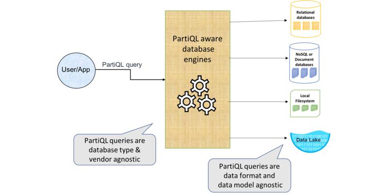 Jon Wilsdon on LinkedIn: Announcing PartiQL: One query language for all ... Jon Wilsdon on LinkedIn: Announcing PartiQL: One query language for all ...