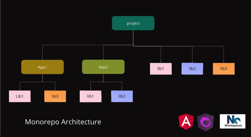 Rambabu Padimi on LinkedIn: Angular project with monorepo architecture ... Rambabu Padimi on LinkedIn: Angular project with monorepo architecture ...