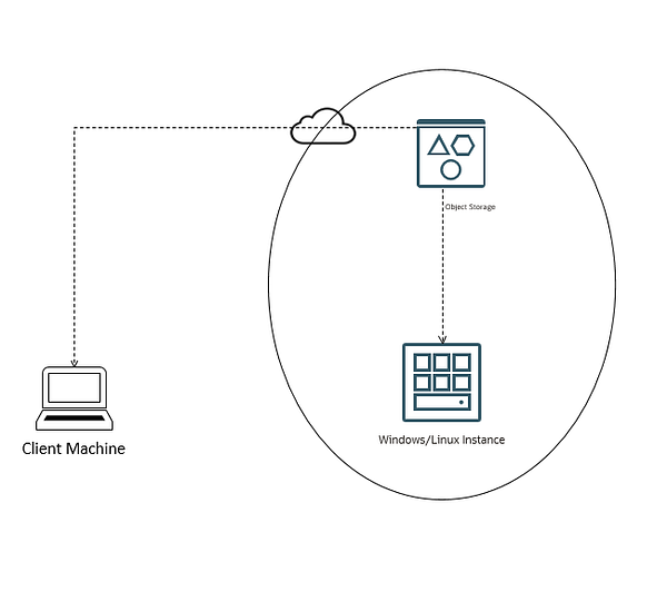 Mukund Murali on LinkedIn: Mount OCI Object Storage using RClone Mukund Murali on LinkedIn: Mount OCI Object Storage using RClone