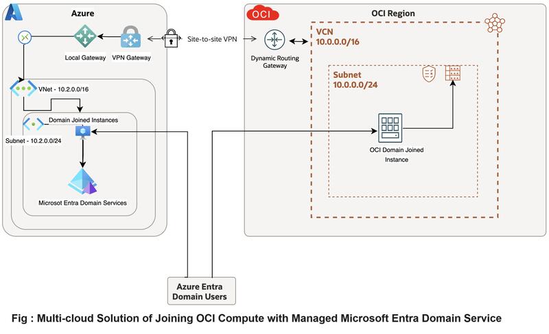 Akarsh Itigi K on LinkedIn: Integrate Oracle Cloud Infrastructure ... Akarsh Itigi K on LinkedIn: Integrate Oracle Cloud Infrastructure ...