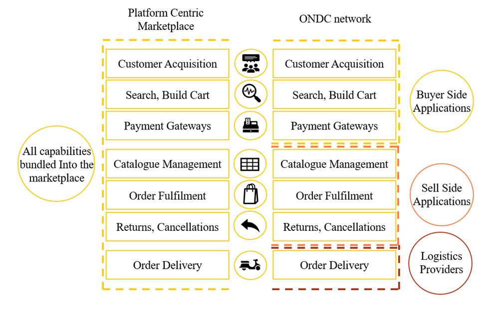 Sanvar Oberoi on LinkedIn: ONDC 101: Understanding the basics Sanvar Oberoi on LinkedIn: ONDC 101: Understanding the basics