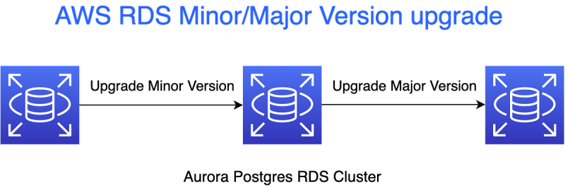 Chirag Modi on LinkedIn: How did I upgrade Aurora Postgres RDS clusters ... Chirag Modi on LinkedIn: How did I upgrade Aurora Postgres RDS clusters ...
