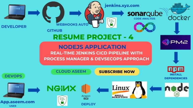 Learn about NODE.js app deployment | Mohammed Aseem Akram posted on the ... Learn about NODE.js app deployment | Mohammed Aseem Akram posted on the ...