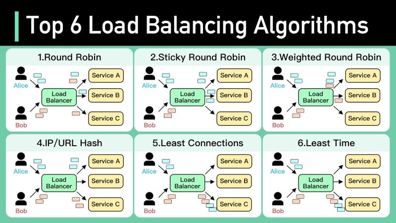 Alex Harytovich on LinkedIn: Top 6 Load Balancing Algorithms Every ... Alex Harytovich on LinkedIn: Top 6 Load Balancing Algorithms Every ...