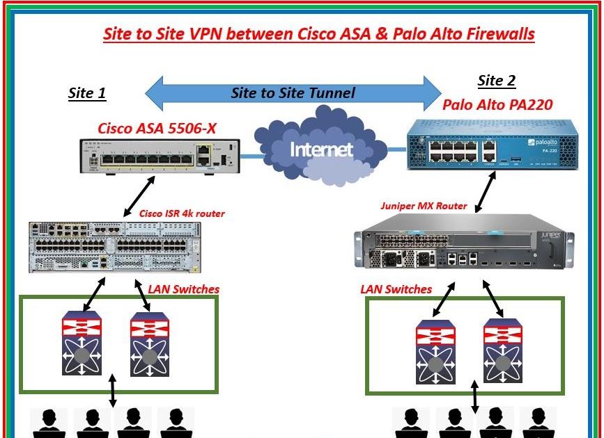 Alan George on LinkedIn: Site to Site IPSec VPN Tunnel between Cisco ... Alan George on LinkedIn: Site to Site IPSec VPN Tunnel between Cisco ...