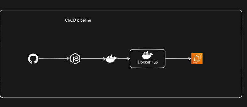 Vishal Shekokar on LinkedIn: Automating the Deployment Process of Node ... Vishal Shekokar on LinkedIn: Automating the Deployment Process of Node ...