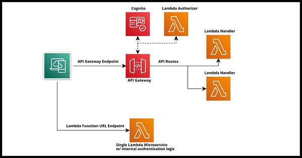 Shaik Faizal Ahamed on LinkedIn: Amplifying AWS Services: Integrating ... Shaik Faizal Ahamed on LinkedIn: Amplifying AWS Services: Integrating ...