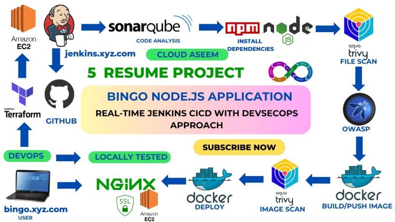Mohammed Aseem Akram on LinkedIn: REAL TIME DEVSECOPS BINGO APP PROJECT ... Mohammed Aseem Akram on LinkedIn: REAL TIME DEVSECOPS BINGO APP PROJECT ...