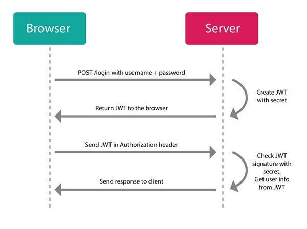 Ramya Karanam on LinkedIn: Implementing JWT Authentication using Angular Ramya Karanam on LinkedIn: Implementing JWT Authentication using Angular