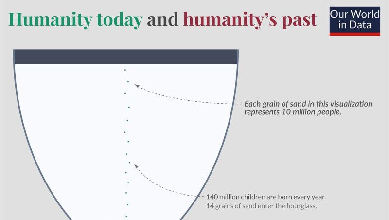 Derek Kudsee on LinkedIn: How Many Humans Have Ever Lived? Derek Kudsee on LinkedIn: How Many Humans Have Ever Lived?