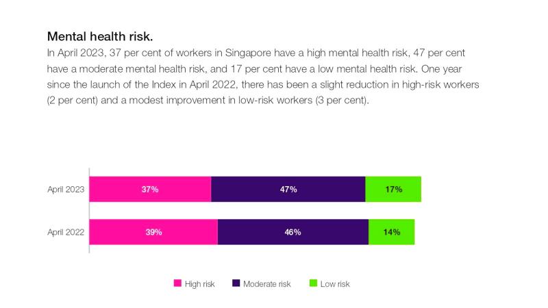 Ronnie Low ,IHRP-CP on LinkedIn: How employees surveyed in Singapore ... Ronnie Low ,IHRP-CP on LinkedIn: How employees surveyed in Singapore ...