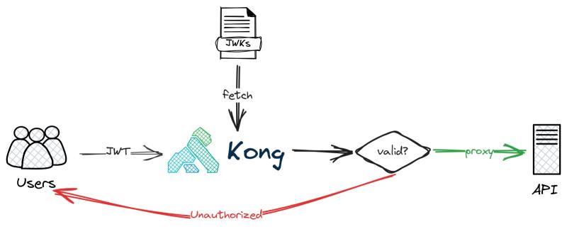 Li Yang on LinkedIn: The Ultimate Guide of Validating JWT With Kong Li Yang on LinkedIn: The Ultimate Guide of Validating JWT With Kong