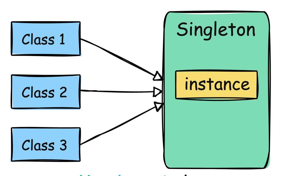 Sushanth Dasari on LinkedIn: Singleton Design Pattern and 7 Ways to ... Sushanth Dasari on LinkedIn: Singleton Design Pattern and 7 Ways to ...